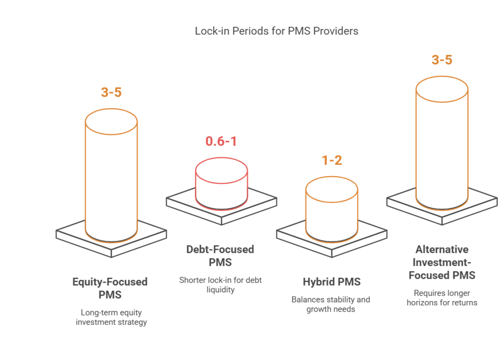 PMS Lock-in Periods and Exit StrategiesPMS