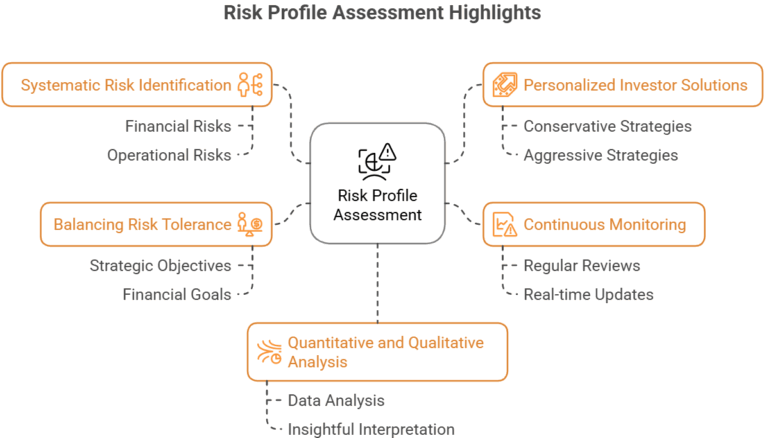 How Can You Assess Risk Profiles Effectively?PMS